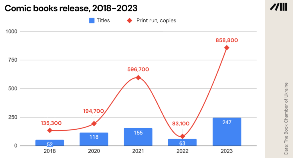 Ukrainian Book Institute reports rising book prices, small print runs ...